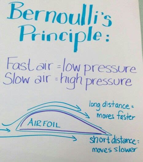Bernoullis Principle Real Life Examples Hanatescott