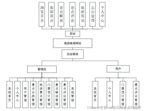 计算机毕业设计ssm基于web的旅游电商网站设计与实现rf71a9（附源码）新手必备基于web的旅游网站的设计与实现毕业设计 Csdn博客