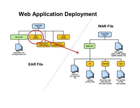 Deploying Web Application