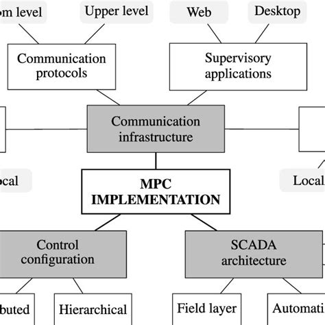General Framework For The Mpc Implementation In Buildings Download Scientific Diagram