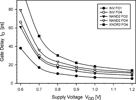 Static CMOS Logic Gate Delays Download Scientific Diagram