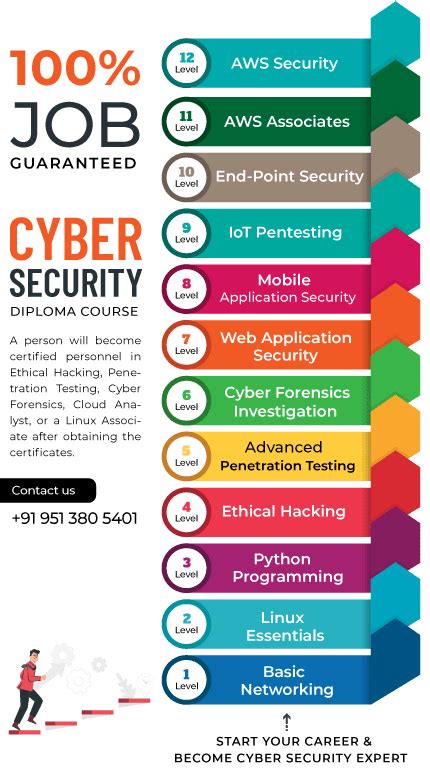1 Year Diploma In Cyber Security Course