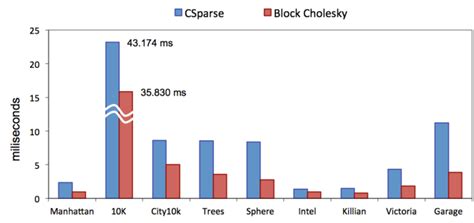 Cholesky Factorization Benchmark Download Scientific Diagram