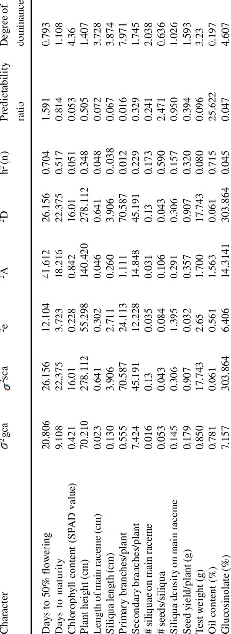 Estimation Of Genetic Components And Other Genetic Parameters