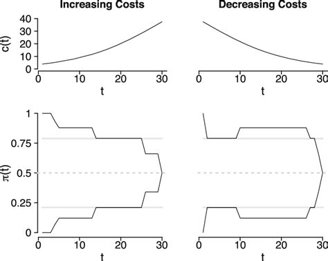 Cost Functions And Example Static And Dynamic Decision Criteria The