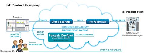 New Paradigms For Implementing Monitoring And Debugging Embedded Systems Eejournal
