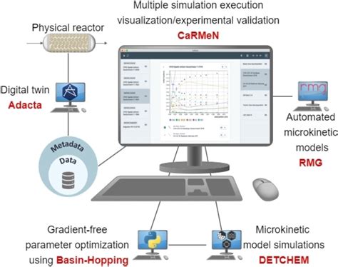 Interconnected Digital Solutions To Accelerate Modeling Of The Reaction Kinetics In Catalysis