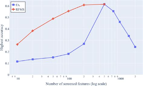 Figure 2 From Feature Space Reduction Method For Ultrahigh Dimensional Multiclass Data Random
