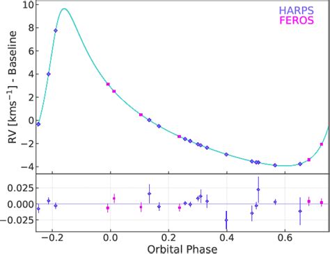 Figure 2 From The Eblm Project Xii An Eccentric Long Period Eclipsing Binary With A Companion