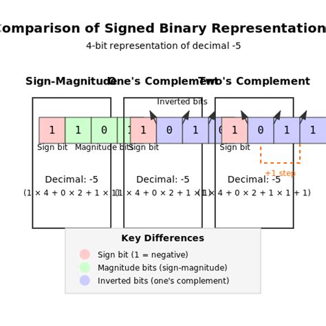 Signed Binary Numbers Tutorials On Electronics Next Electronics