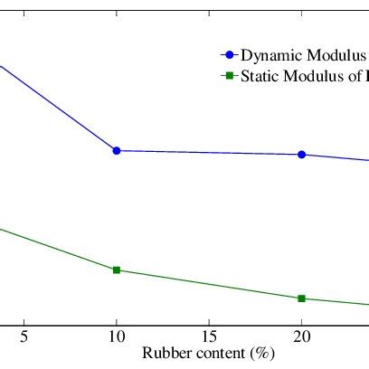 Comparison Between Dynamic And Static Modulus Of Elasticity With