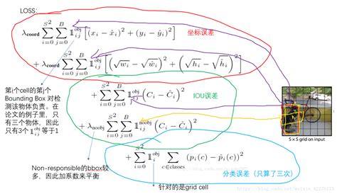Yolov1的原理及实现过程yolo V1 原理过程 Csdn博客