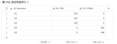 专栏 通过 ProxySQL 在 TiDB 上实现 SQL 的规则化路由 TiDB 社区