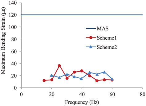 Frequency Response Curves With Various Aeolian Vibration Suppression Download Scientific