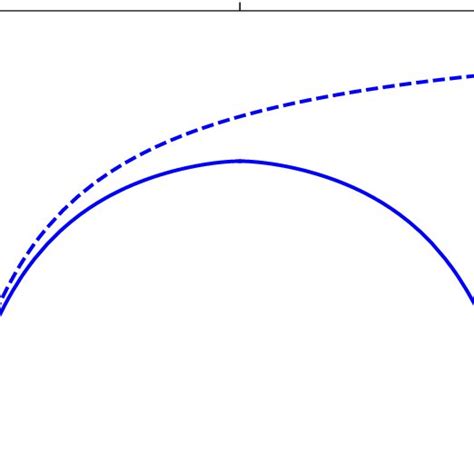 The Coefficient Of The Logarithmic Term And Its Asymptotic Behaviour Download Scientific
