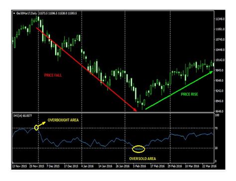 Intraday Momentum Index Imi Technical Indicator Review Forex Academy