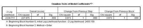 Applied Survival Analysis By Hosmer Lemeshow And Maychapter 5 Model Development Spss
