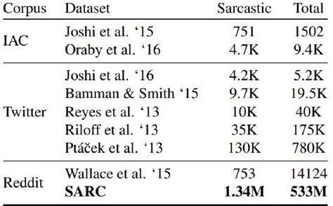 Figure 21 From Sarcasm Detection In English And Arabic Tweets Using
