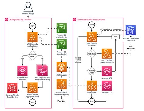 Large Scale Digital Biomarker Computation With Aws Serverless Services