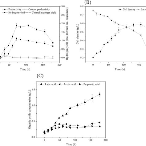 Kinetic Behavior For Pure Culture Of R Rubrum Maintained In RCV Medium Download Scientific