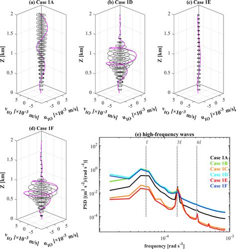 Ae Depth Distribution And Temporal Evolution Of Inertial Oscillation