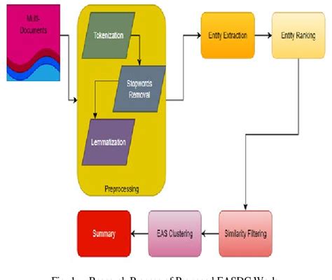 Figure 1 From Automatic Text Summarization Using Document Clustering