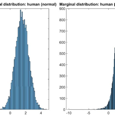 Values Generated For Five Non Gaussian Distributions Used To Synthesize