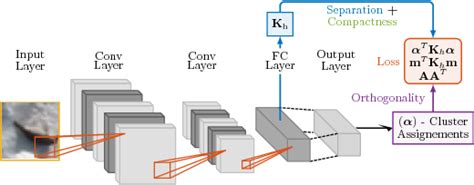 Figure 1 From Deep Divergence Based Clustering Semantic Scholar