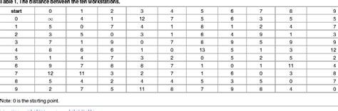 table 1 from multi agv path planning with double path constraints by using an improved genetic