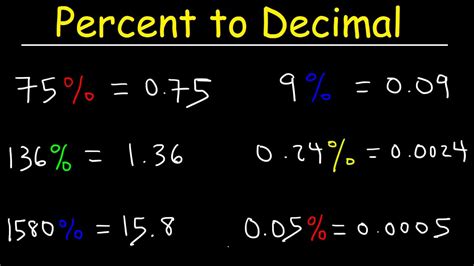 Percent To Decimal Explained Youtube