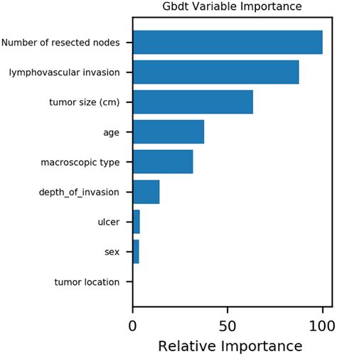 Variable Importance Of Features Included In Machine Learning Algorithm