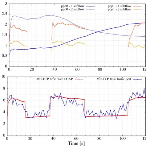 Throughput Measurement Of Multipath Tcp Flows With Disconnection Of The