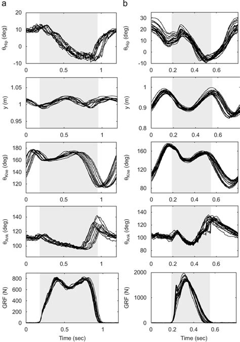 Time Series Trajectories Of Human Locomotion A Walking And B Download Scientific Diagram