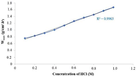 Effect Of Hydrochloric Acid Concentration On Aluminum Download Scientific Diagram