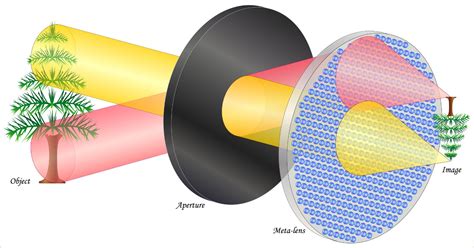 Elliptical Nanohole Arrays Improve Beaming Effect Of Plasmonic Metalenses