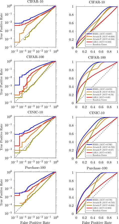 Figure 1 From Low Cost High Power Membership Inference Attacks Semantic Scholar