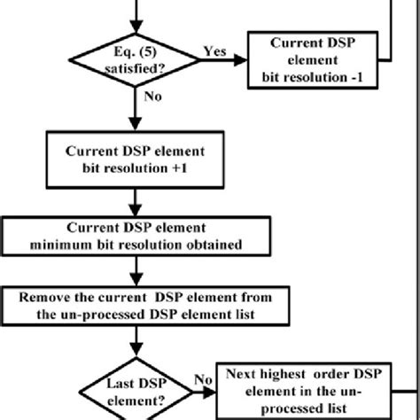 Identified Fft Ifft Stage Dependent Minimum Bit Resolution Maps A Ifft Download Scientific