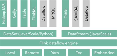 SQL학습 및 DB설계 Real time stream processing The next step for Apache Flink