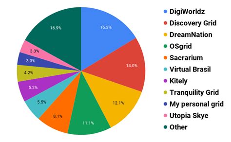 Sacrarium Leads In 2018 Opensim Grid Survey Hypergrid Business