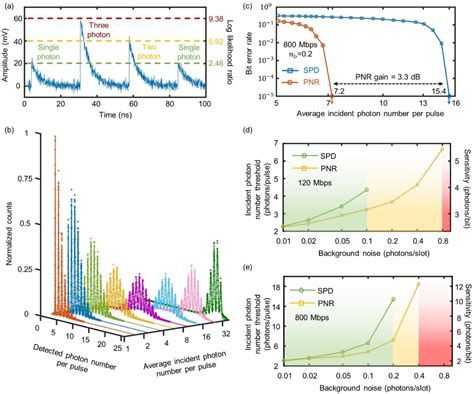 Figure 5 From A Superconducting Nanowire Photon Number Resolving Four