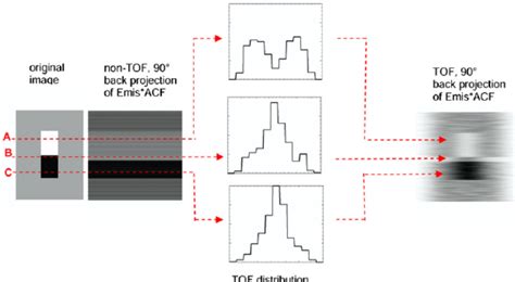 the 90 angle sinogram data are corrected by inconsistent acf and back