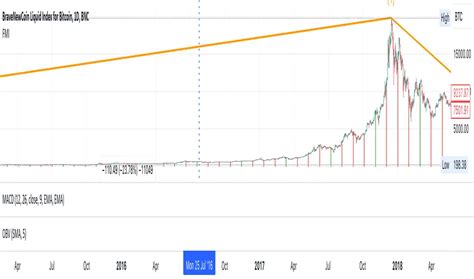 full moon delta indicator by lewisz4949 — tradingview