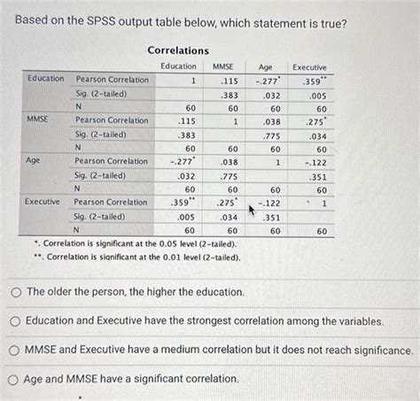 Solved Based On The Spss Output Table Below Which Statement