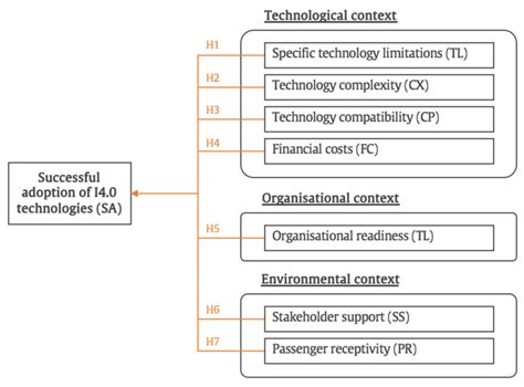 Theoretical Model For Research Based Upon TOE Framework Download Scientific Diagram