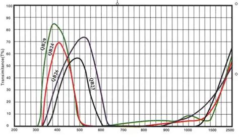 밴드 통과 필터 380nm 파란색 파란색 필터 Qb29 2015mm Kr