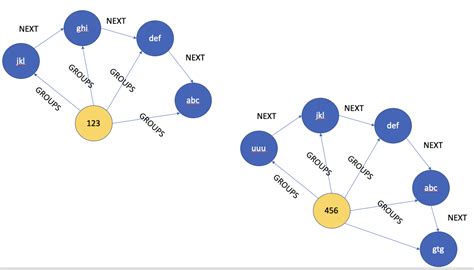 Cypher Neo4j Sequence Of Events As Nodes Not Working Stack Overflow