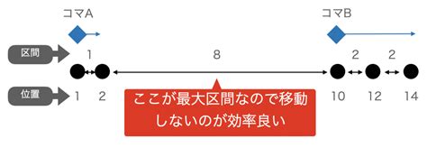 Atcoder Beginner Contest 117 C Streamline をpythonで解く300点、🟫茶diff 人工知能と競プロやってくブログ