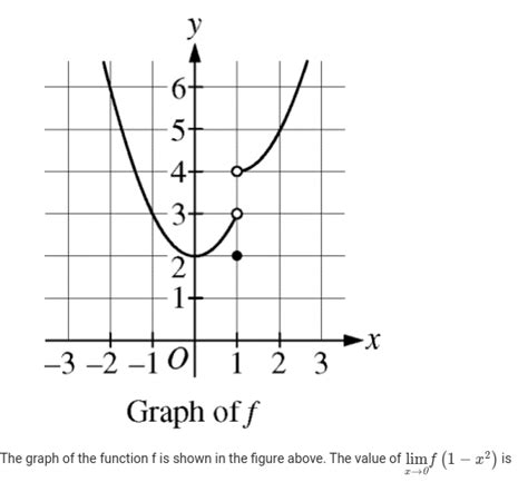 Graphing Functions Limit Of F 1 X 2 3 1 4 Or Undefined