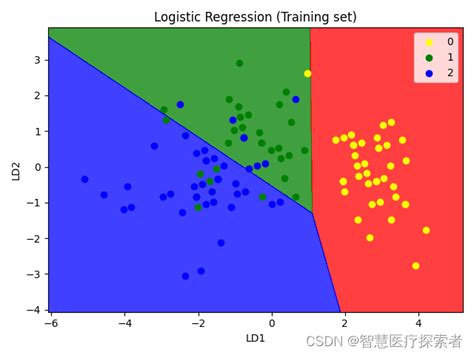机器学习之线性判别分析（linear Discriminant Analysis）lineardiscriminantanalysis Csdn博客