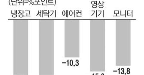 삼성 스마트폰 공장가동률 최저 10대 기업 재고 40 더 쌓였다